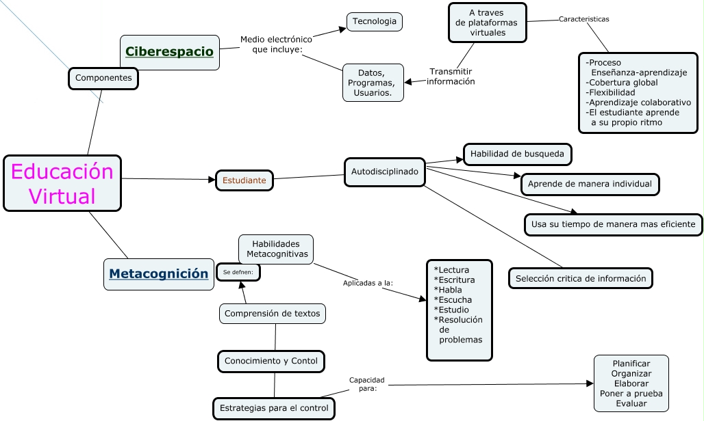 mapa concep educacion virtual